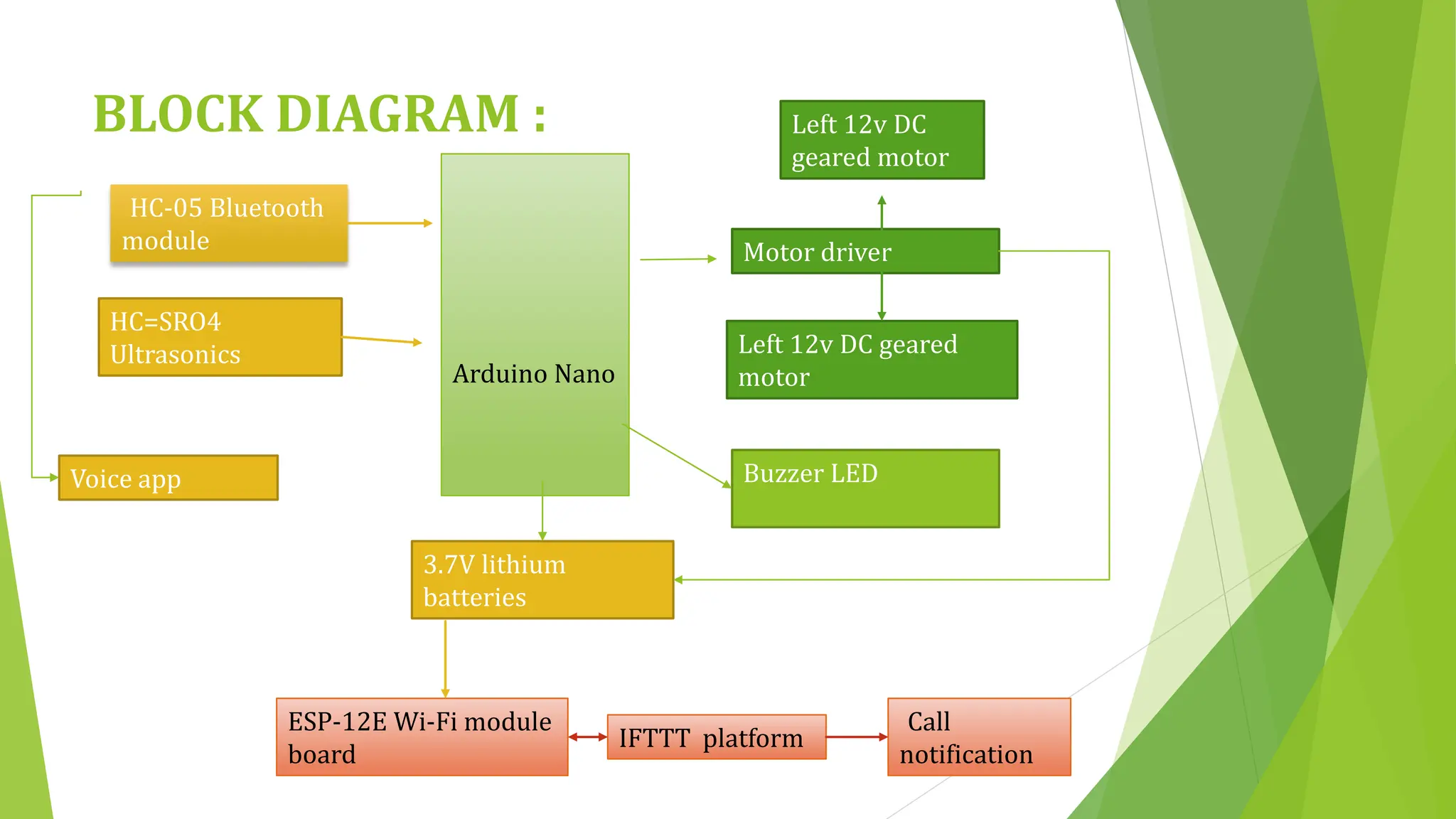 Iot based smart wheelchair for disabled peoples | PPT