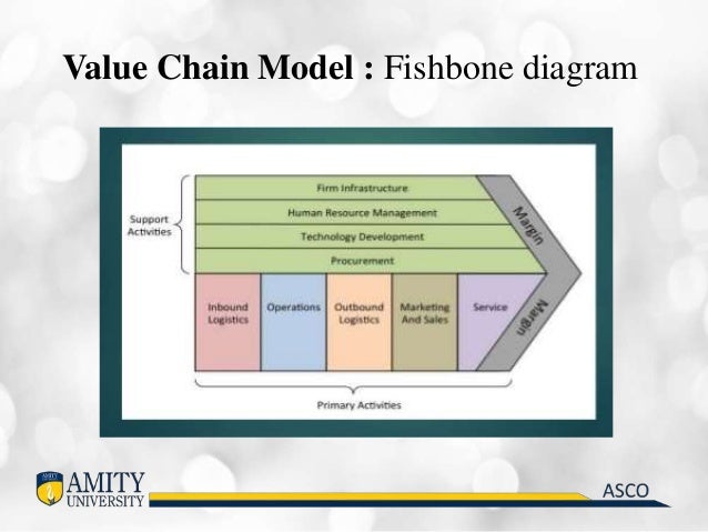 value chain analysis : strategic management