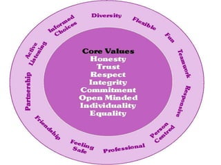 Presentation (values education) | PPT