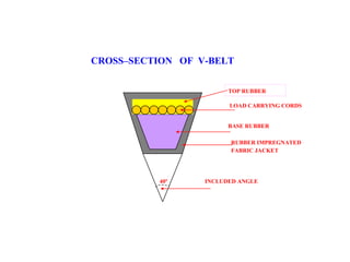 Presentation v belt drives | PPT