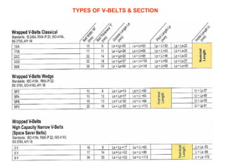 Presentation v belt drives | PPT