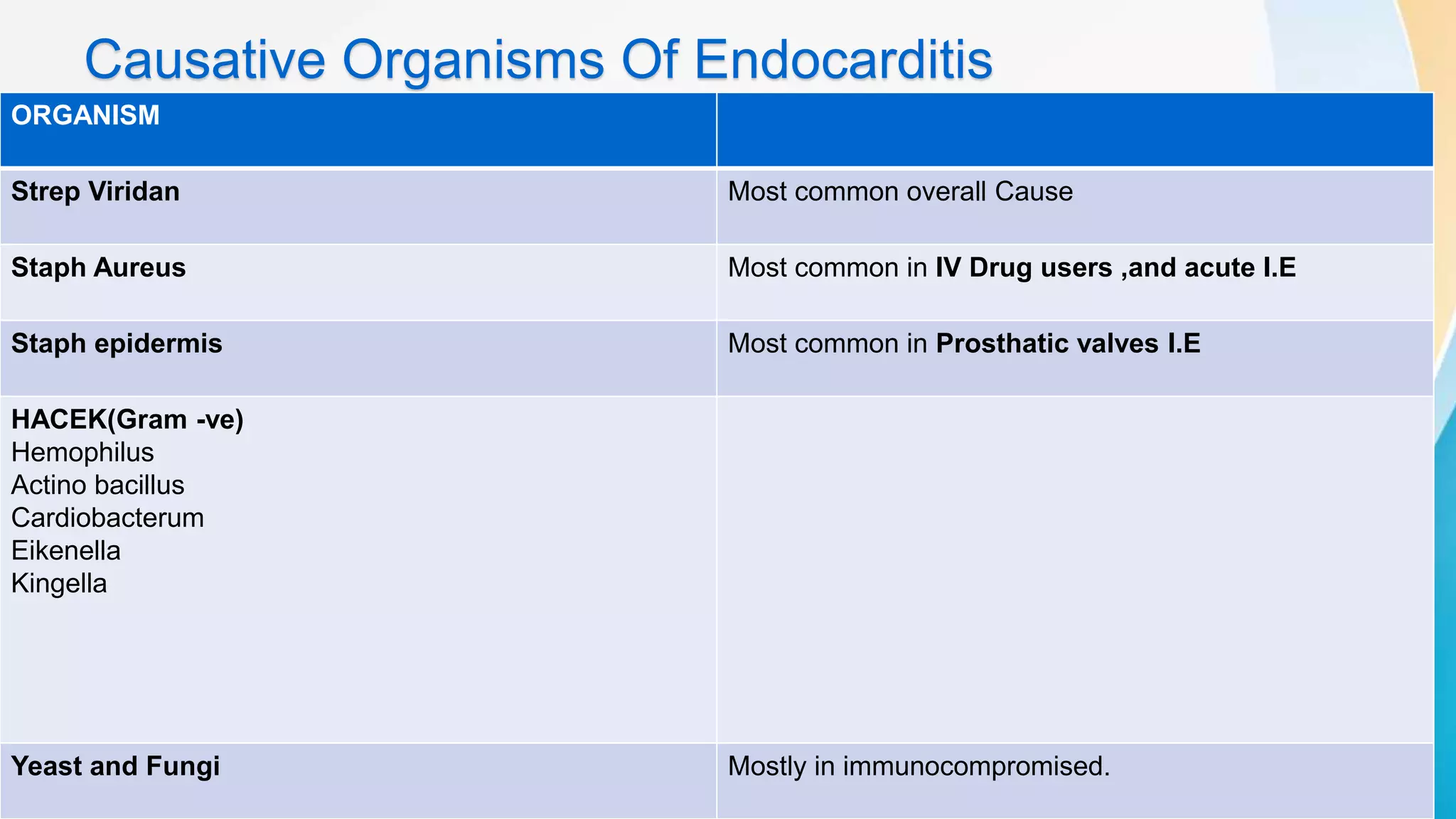 Infective Endocarditis | PPTX