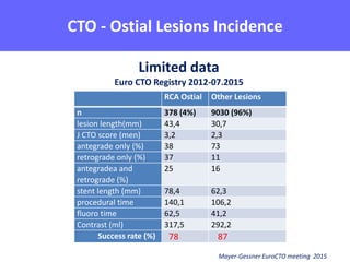 Valeri Gelev - Ostial CTO Lesions | PPT