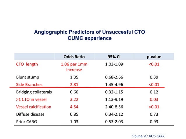 Valeri Gelev - Ostial CTO Lesions | PDF