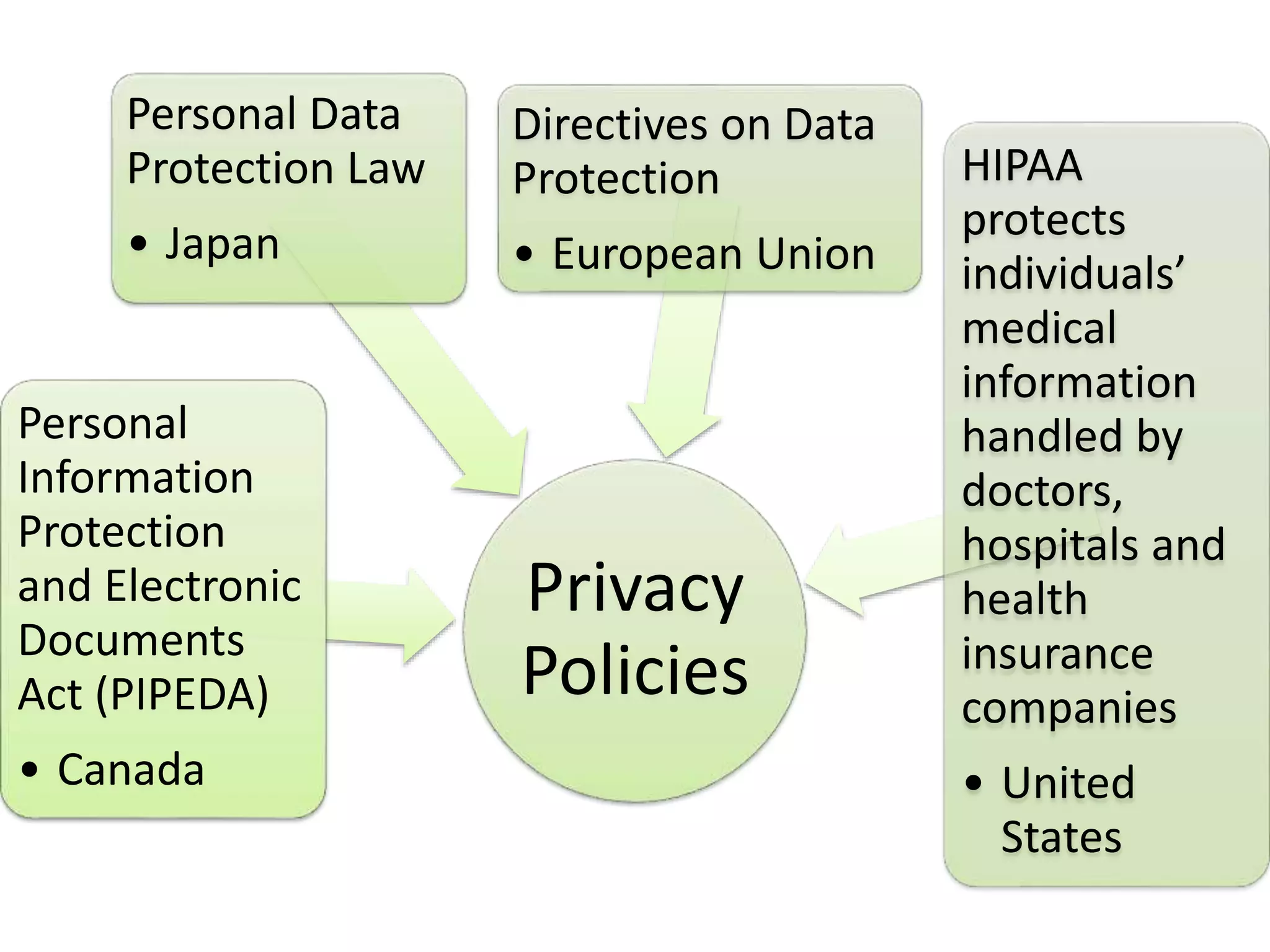 Healthcare Privacy | PPTX