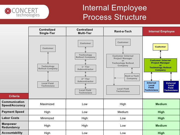 Concert Technologies - Rollout Services Process Structure for national ...