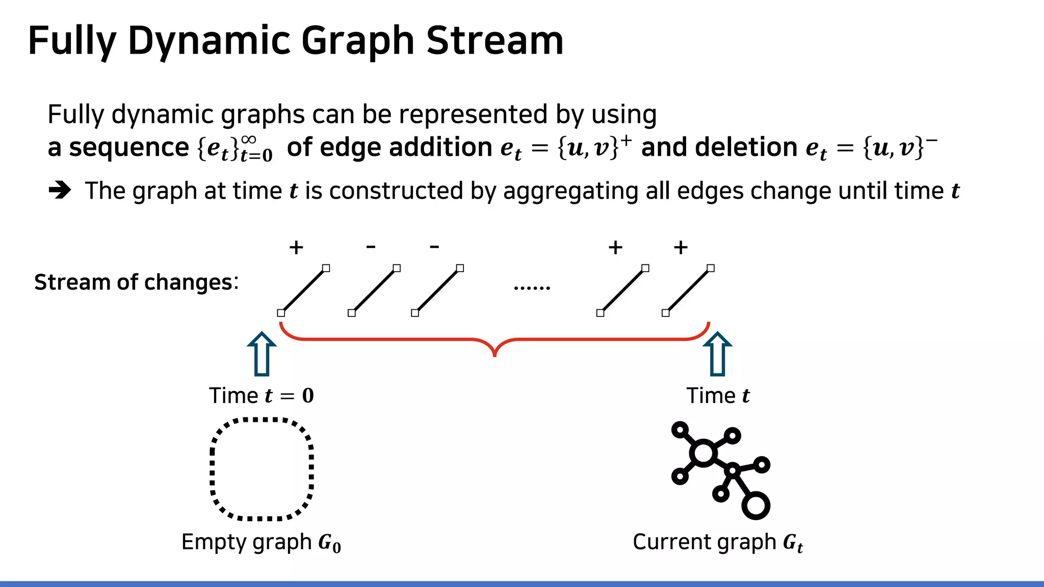 "Incremental Lossless Graph Summarization", KDD 2020 | PPT