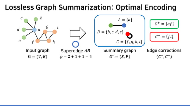 "Incremental Lossless Graph Summarization", KDD 2020 | PPT
