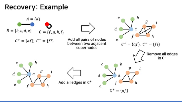 "Incremental Lossless Graph Summarization", KDD 2020 | PPT