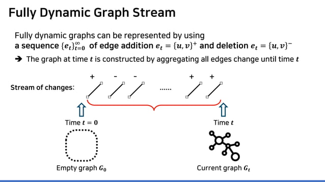 "Incremental Lossless Graph Summarization", KDD 2020 | PPT