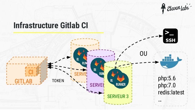 Gitlab CI : Integration et Déploiement Continue