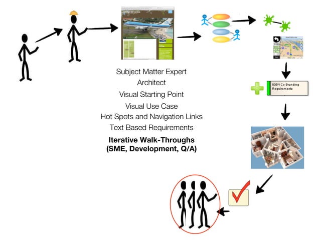 Visualization Requirements Speech | KEY
