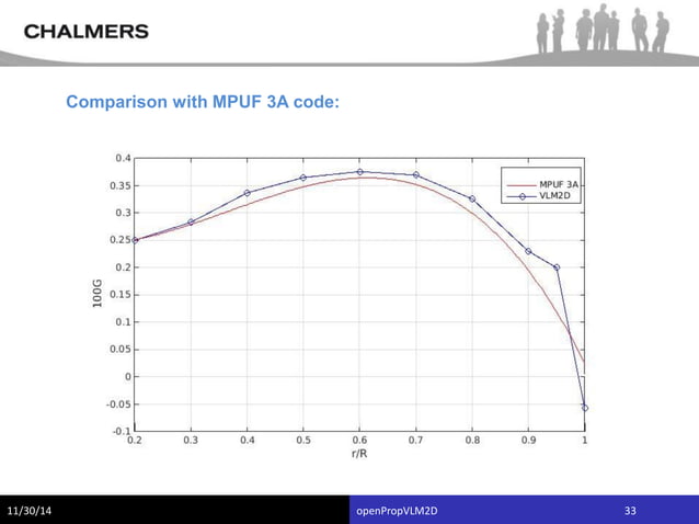 Vortex Lattice Implementation Of Propeller Sections For Openfoam 23x Physics Science
