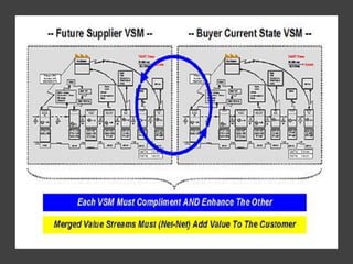 Presentation vsm | PPT