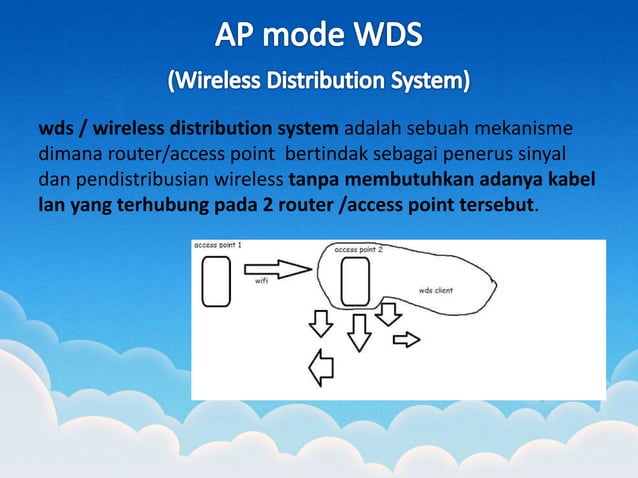 AP mode Repeater dan WDS | PPTX
