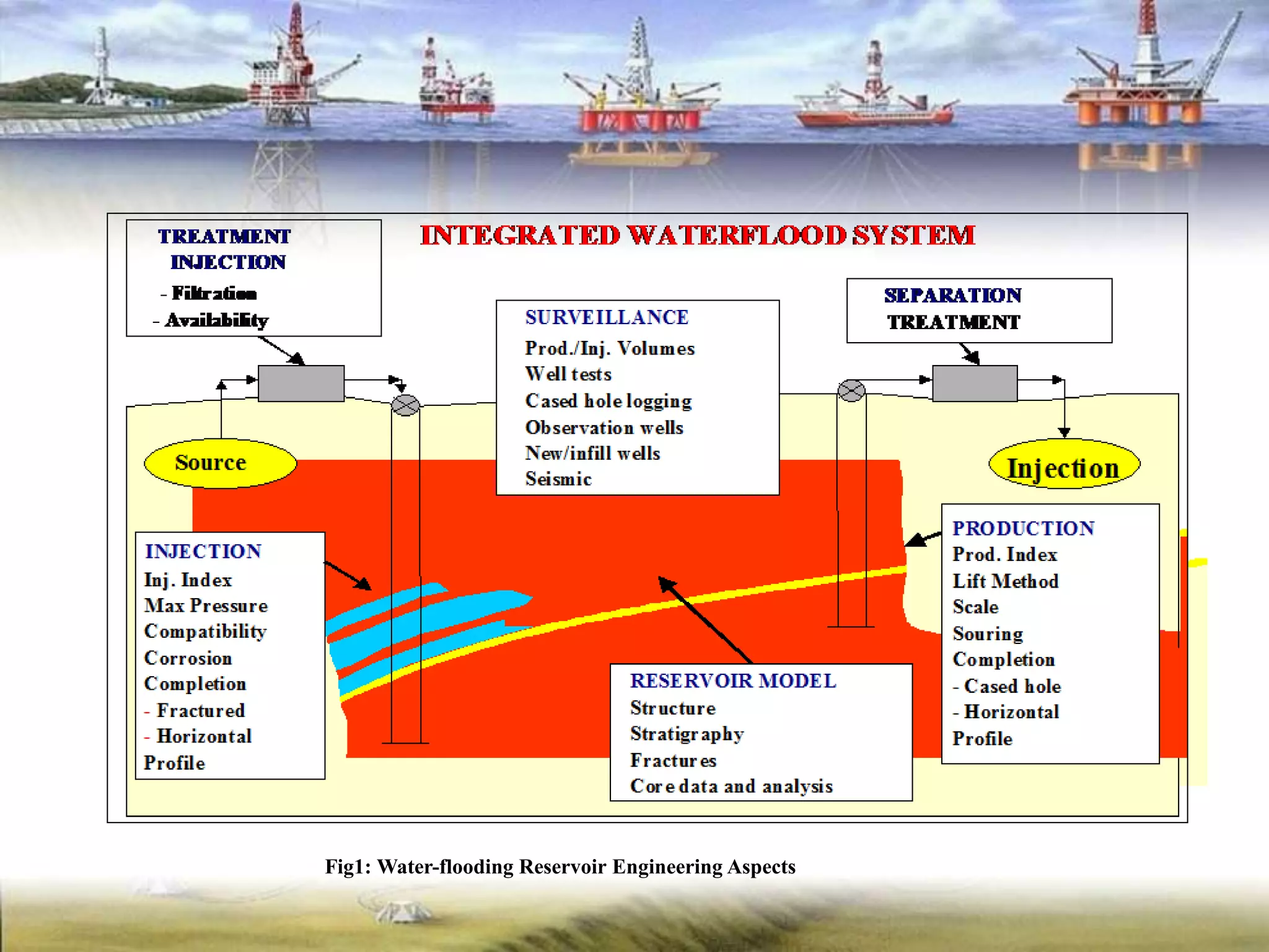 waterflooding | PPTX