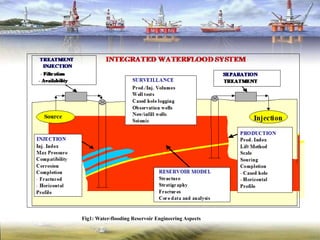 waterflooding | PPTX