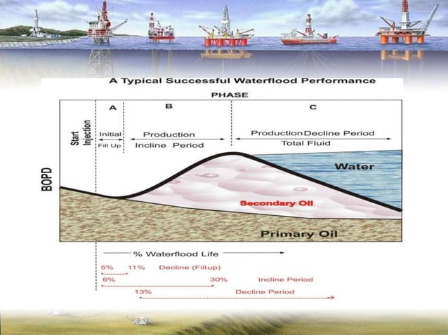 waterflooding | PPTX
