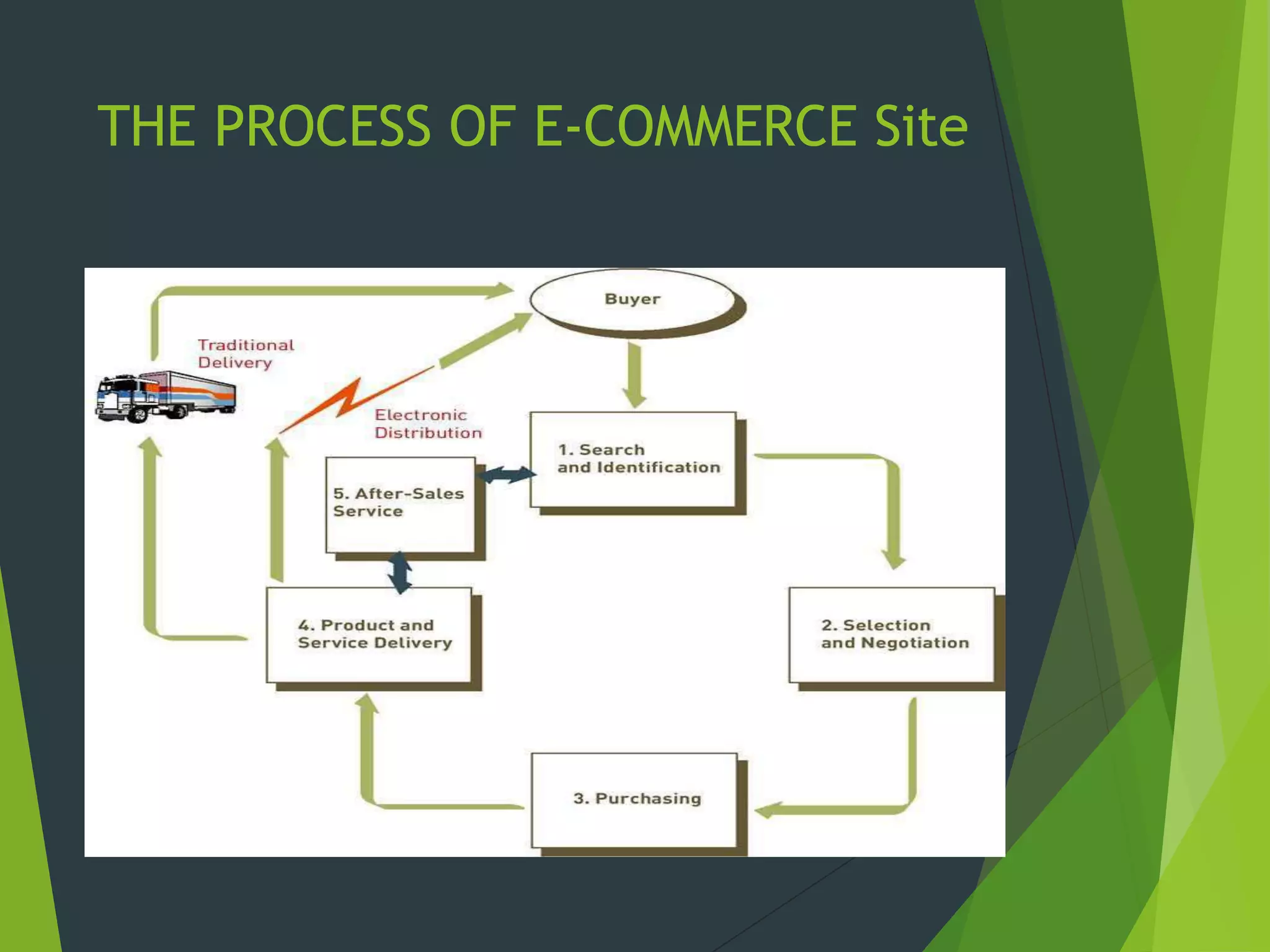 Web based online shopping system Presentation slide | PPTX