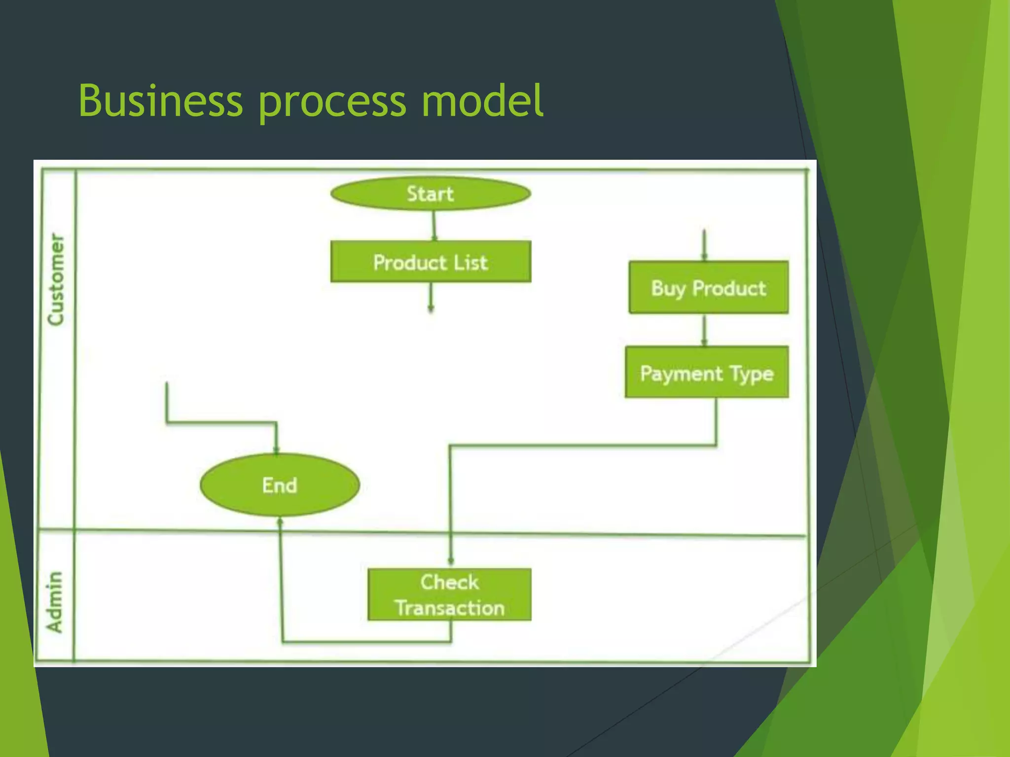 Web based online shopping system Presentation slide | PPTX