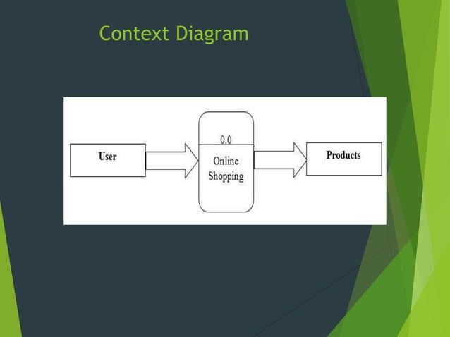 Web based online shopping system Presentation slide | PPTX | Web Design and HTML | Internet