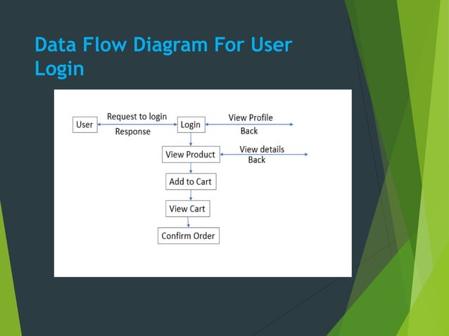 Web based online shopping system Presentation slide | PPTX | Web Design and HTML | Internet