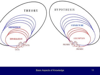 Some Basic Aspects of Knowledge | PPT | Internet | Computing