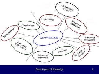 Some Basic Aspects of Knowledge | PPT | Internet | Computing