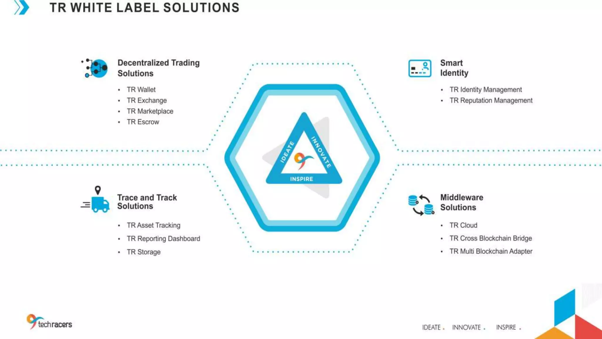 TR White Label Solutions | PPT