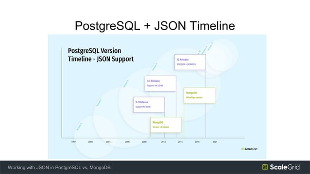 Working With Json Data In Postgresql Vs Mongodb Ppt