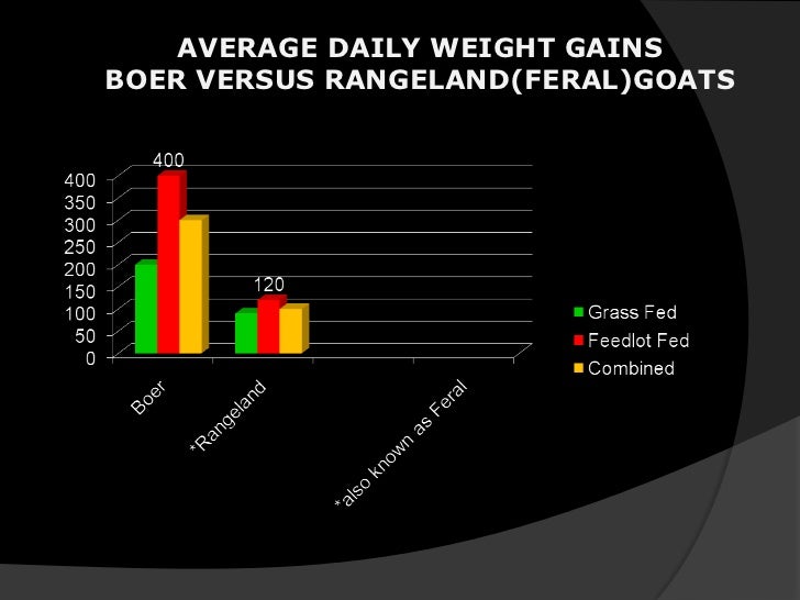 Boer Goat Weight Chart