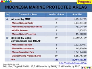 Presentation World Park Congress 2014 E-KKP3K Indonesia | PPT