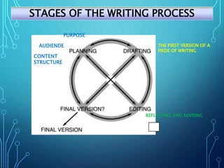 PRESENTATION writing process.ppt