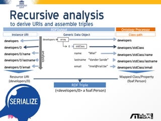 The DataTank: an Open Data adapter with semantic output | PDF