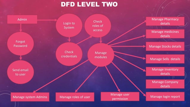 Software Engineering Uml Diagrams Pptx Computer Software And Applications Computing