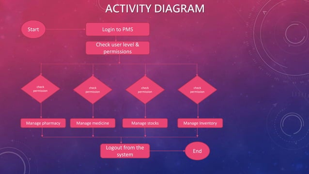 Software engineering ( UML diagrams ) | PPT