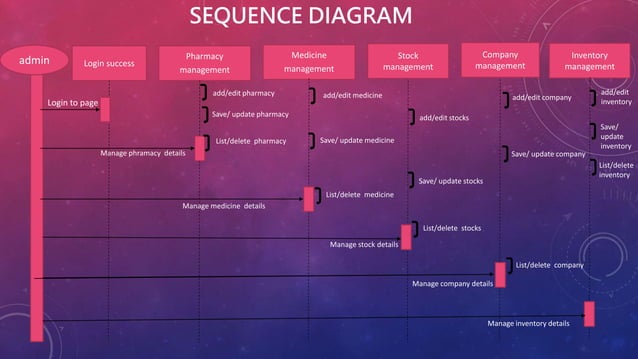 Software Engineering Uml Diagrams Pptx Computer Software And Applications Computing