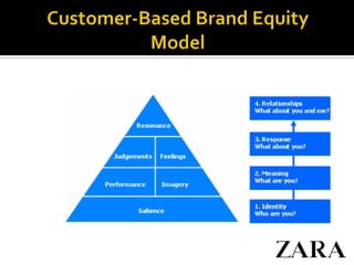 Zara ( Customer-Based Brand Equity Model ) | PPTX