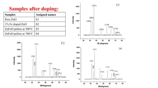 Presentation ZnO (Final).pptx