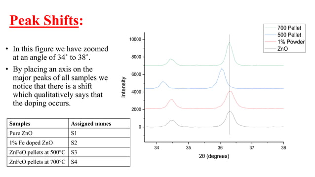 Presentation ZnO (Final).pptx | Chemistry | Science