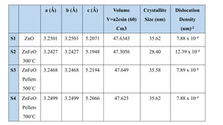 Presentation ZnO (Final).pptx