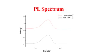 Presentation ZnO (Final).pptx