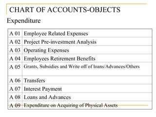 Presentation on cart of accounts pakistan | PPT