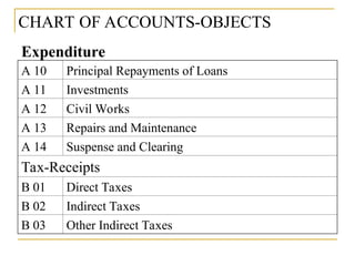 Presentation on cart of accounts pakistan | PPT
