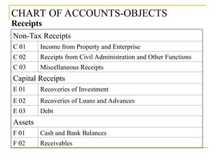 Presentation on cart of accounts pakistan | PPT