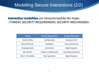 Security Requirement Specification Model for Cloud Computing Services | PPT