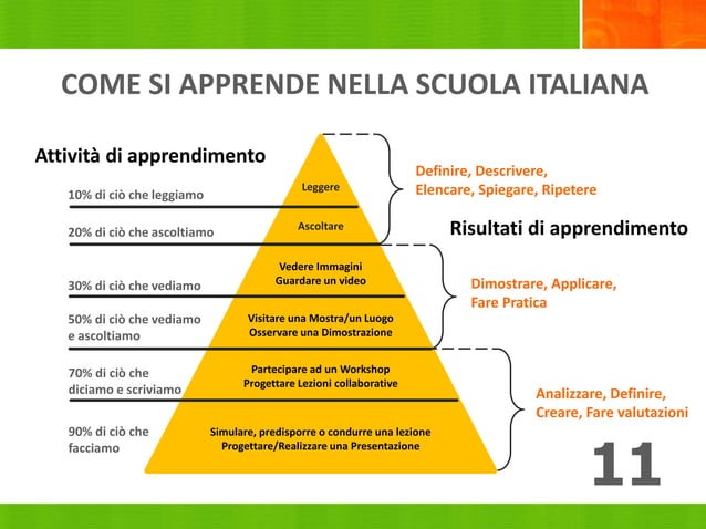 Lezione 1 - Modelli di apprendimento e metodologia didattica | PPTX ...