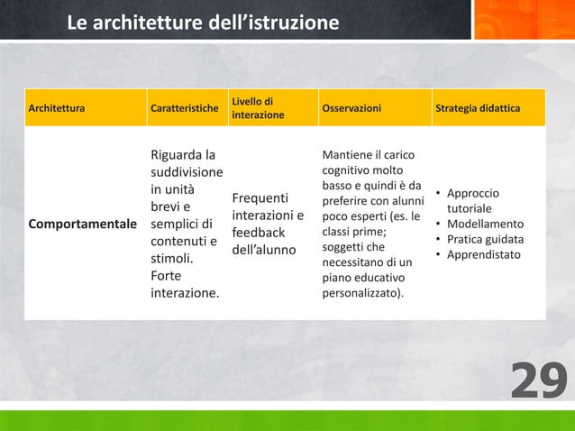Lezione 1 - Modelli di apprendimento e metodologia didattica | PPTX | Educational Assessment ...