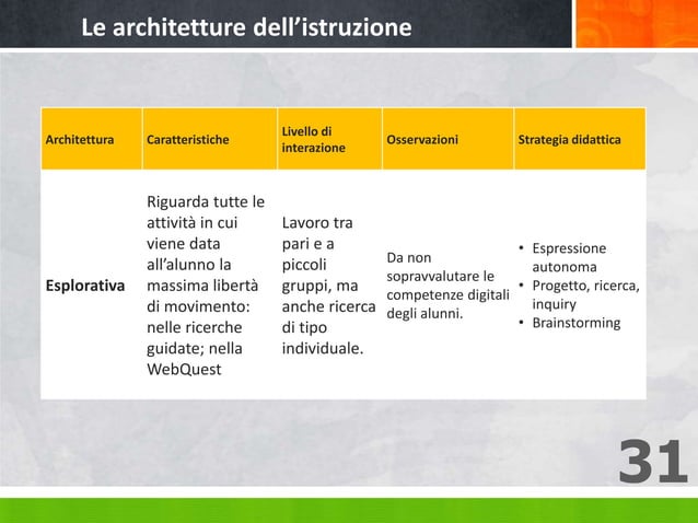 Lezione 1 - Modelli di apprendimento e metodologia didattica | PPTX | Educational Assessment ...