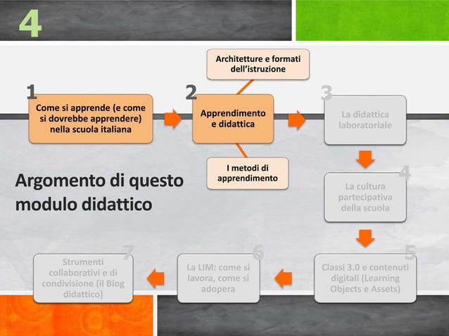Lezione 1 - Modelli di apprendimento e metodologia didattica | PPTX | Educational Assessment ...